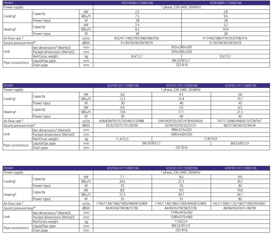 TheSmartHVAC - Carrier VRF AC - Indoor Units