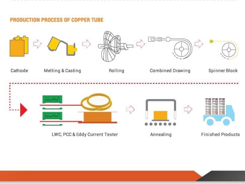 TheSmartHVAC - RR Global Copper Tubes and Copper Pipe for Chiller, VRF ...