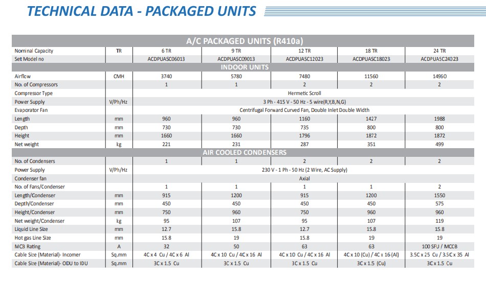 TheSmartHVAC - Voltas Ductable AC Air-Cooled Packaged Units 5.5 TR, 6 ...