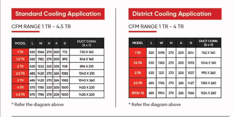 TheSmartHVAC - Fan Coil Unit FCU - Zeco
