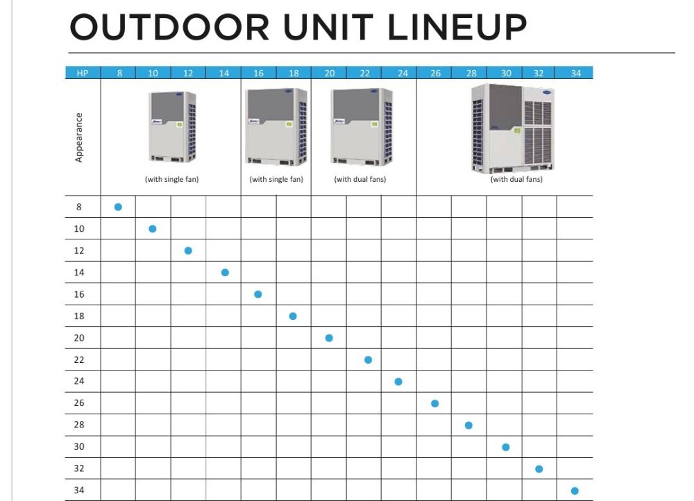 TheSmartHVAC - Carrier VRF Outdoor Unit